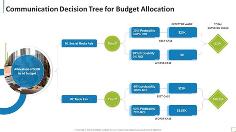 Communication Decision Tree For Budget Allocation Presentation
