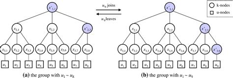 Figure 2 From Secure And Efficient Group Key Management With Shared Key Derivation Semantic
