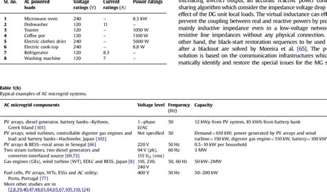 A Typical Examples Of Home Ac Powered Appliances Download Table