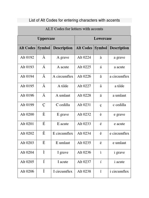List Of Alt Codes For Entering Characters With Accents Pdf List Of Alt Codes For Entering Characters With Accents Pdf