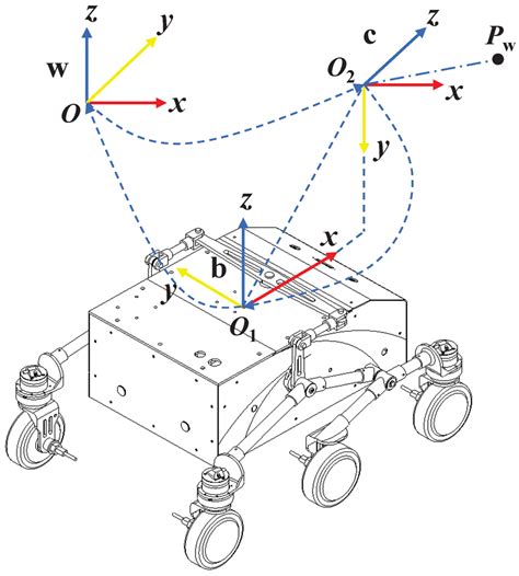 Schematic Diagram Of Mobile Robot Coordinate System Download