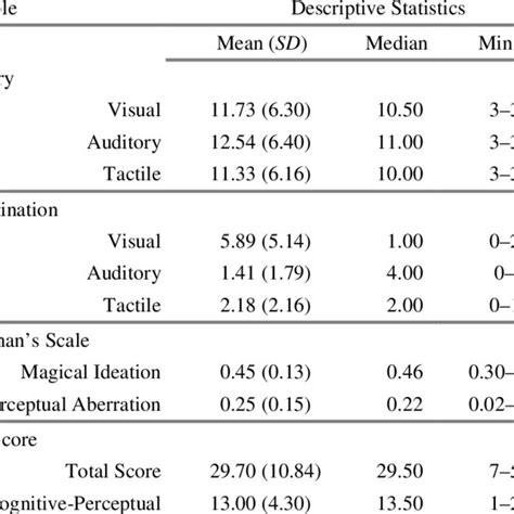Descriptive Statistics Visual Auditory And Tactile Imagery Visual Download Scientific
