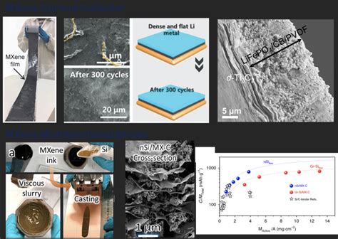 Electrochemistry Aj Drexel Nanomaterials Institute