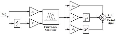Energies Free Full Text Modeling And Fuzzy Fopid Controller Tuned
