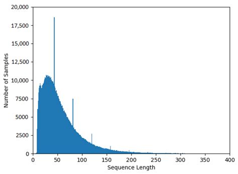 Sequence Length Distribution Download Scientific Diagram