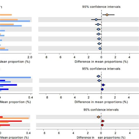 Extended Error Bar Plot Of Statistically Significant Volatile Organic