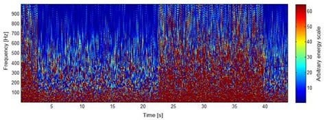 Continuous Wavelet Transform Of Pressure Fluctuations Download