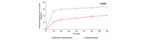 Intrinsic Dissolution Rate Of Cxb Pure Powder Pm Celebrex ® Capsule Download Scientific