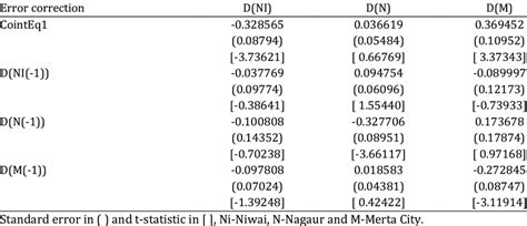 Results Of Vector Error Correction Model For Fennel Price Download