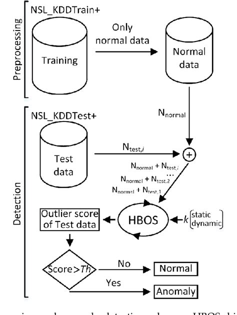Figure 1 From Application Of Histogram Based Outlier Scores To Detect