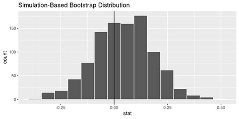 Chapter 8 Bootstrapping And Confidence Intervals Statistical Inference Via Data Science