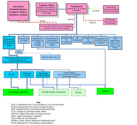 Research And Innovation System Of The Uk Download Scientific Diagram