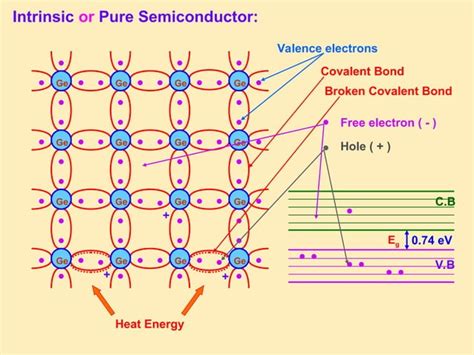 Semiconductor Physics Introductory Ppt 2024 Ppt Free Download