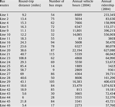 Data For Operational Efficiency Dea Model Download Scientific Diagram