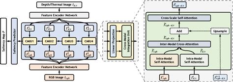 Figure 2 From Caver Cross Modal View Mixed Transformer For Bi Modal Salient Object Detection
