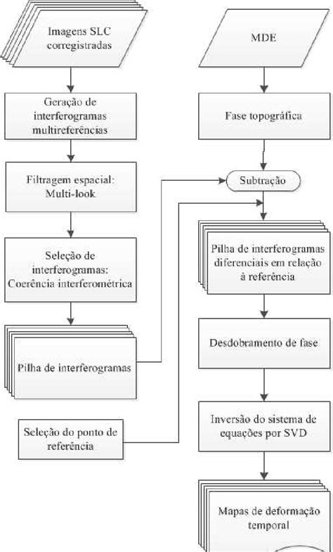 Etapas Principais Do Processamento Dinsar Time Series No Software Download Scientific Diagram