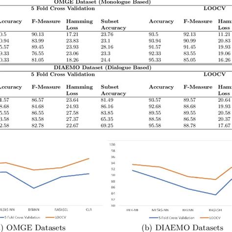 The Experimental Ml Framework For Detecting Emotions From A Video