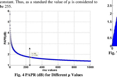 Figure 1 From Papr Reduction In O Ofdm Using Non Linear Companding Scheme Semantic Scholar