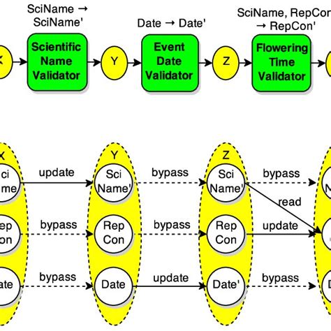 Example Of A Data Curation Workflow A And Its Abstract Data
