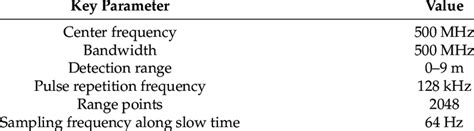 Key Parameters Of The Utilized Ultrawideband Uwb Radar Download Scientific Diagram