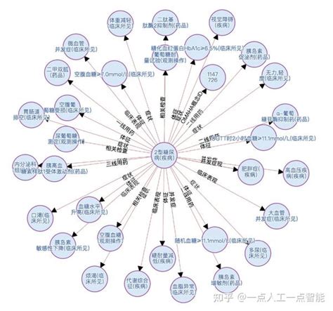 医学知识图谱的价值与应用场景 知乎