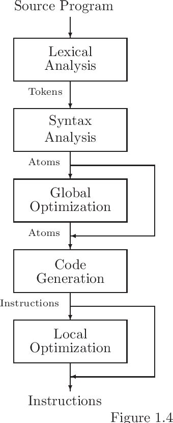 Figure 11 From Compiler Design Theory Tools And Examples Semantic Scholar