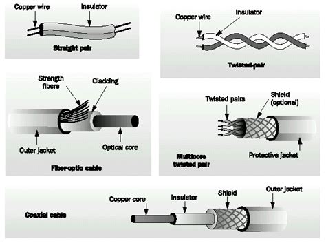Networking Cable Types