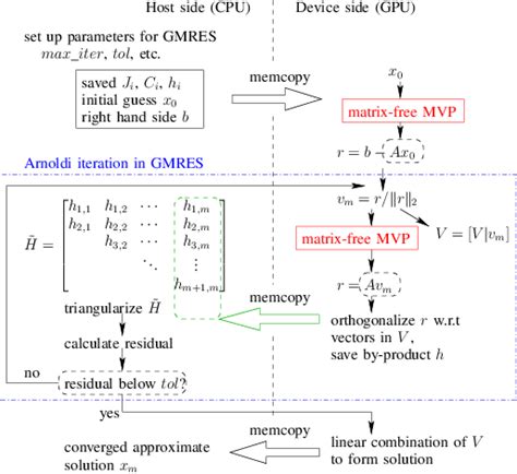 GPU Parallel Solver For Envelope Following Update Download Scientific Diagram