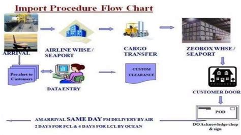 Export And Import Procedure And Documentation Pptx