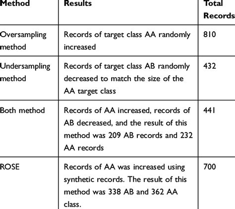 Results Of Resampling Methods To Balance The Target Class Download