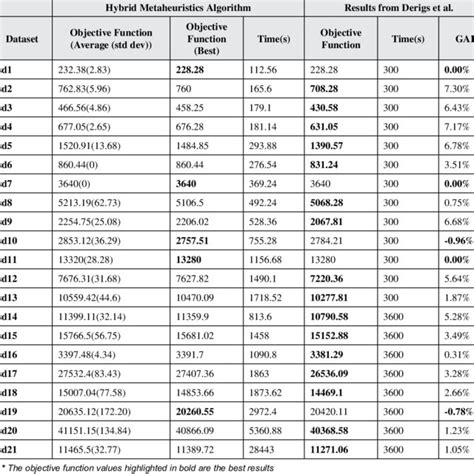 Comparing Hybrid Metaheuristics Algorithm Results Versus Derigs Et Al Download Table