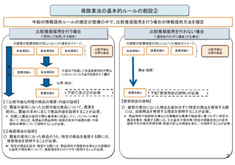 【保険業法改正の羅針盤⑥】比較推奨販売（特にいわゆるハ方式）の現在地① 【公式製品サイト】保険代理店システムhokan® 適正な営業