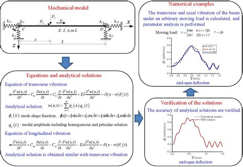 Transverse Vibration Of Beams The Best Picture Of Beam