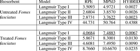 Comparison Of Non Linear Experimental Curve To Theoretically Generated Download Table