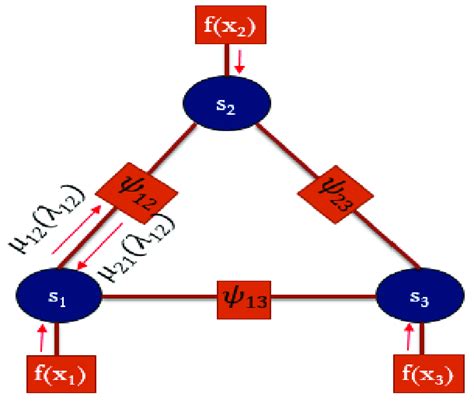 Factor Graph For General Correlated Sensors Download Scientific Diagram
