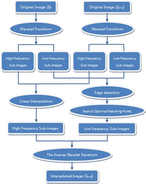 Steps Of Interpolation Methodin This Study Download Scientific Diagram