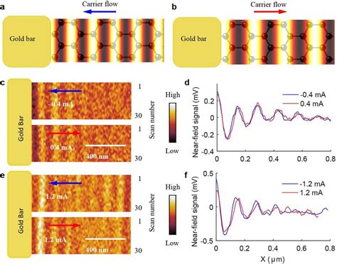 Near Field Signal Of The Propagating Plasmon On The Right Side Of The Download Scientific