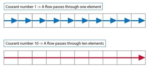 Practical Cfd Modeling Time Variation Datawave Marine Solutions