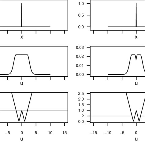Impulse Response Left Column The Top Plot Shows The Unit Impulse S σ