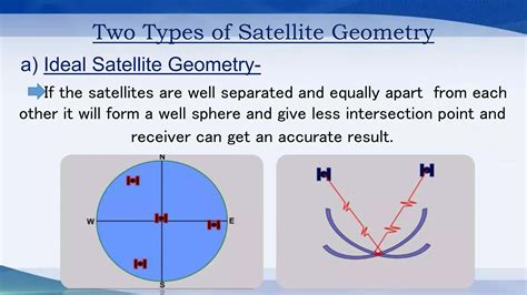 Presentation On GPS Global Positioning System PPTX