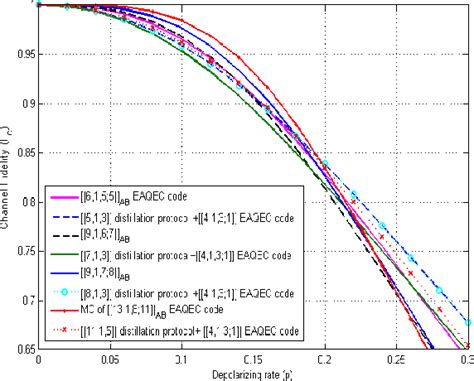 Figure 12 From Entanglement Assisted Quantum Error Correcting Codes