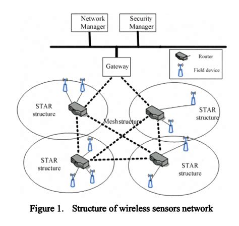 Figure 1 From Design And Implementation Of Wireless Sensor Network Monitoring System Semantic