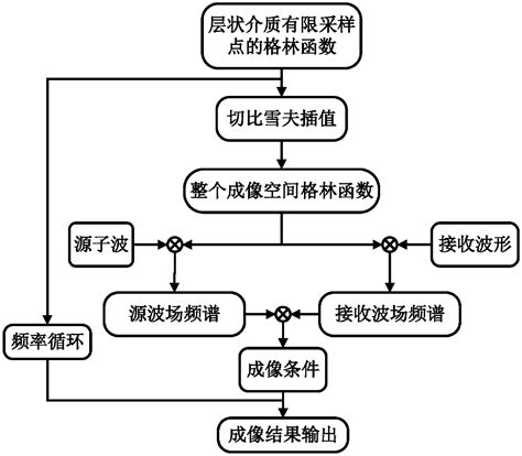Frequency Domain Reverse Time Migration Algorithm Based On Layered Medium Greens Function