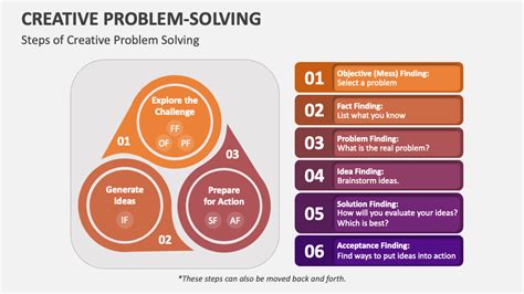 Creative Problem Solving PowerPoint And Google Slides Template PPT Slides