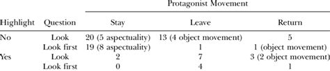 Of Conditions In Each Combination Of Primary And Secondary Procedural
