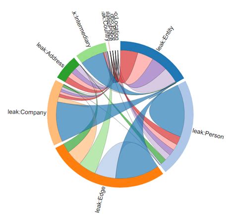 Links Between Different Entities In The Linked Leaks Dataset Download