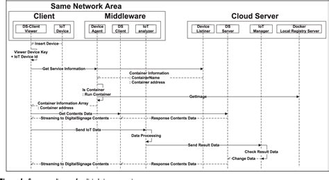 Table 1 From Design And Implementation Of A Container Based Virtual