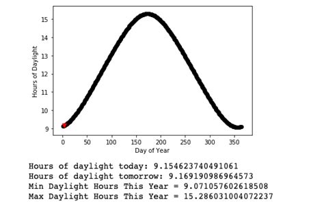 Plotting Hours Of Daylight In Python With Matplotlib Data Liftoff