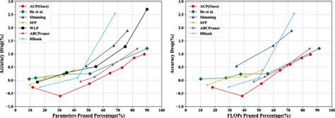 Comparison Of Different Pruning Methods For Resnet 56 On Cifar 10 Download Scientific Diagram