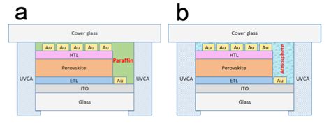 Scientists In Bit Reported 1000hr Solvent Free Low Temperature Encapsulation Technology For